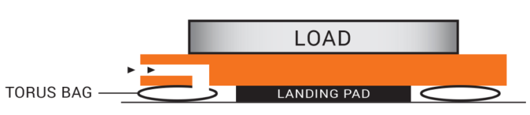 Air Caster Technology - Air Bearings & Skids | AeroGo, Inc.