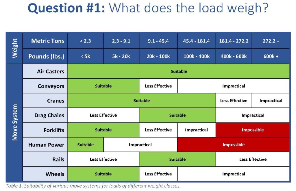 AeroGo, Inc. How to Determine the Right Load Movement System Ep 2: What ...